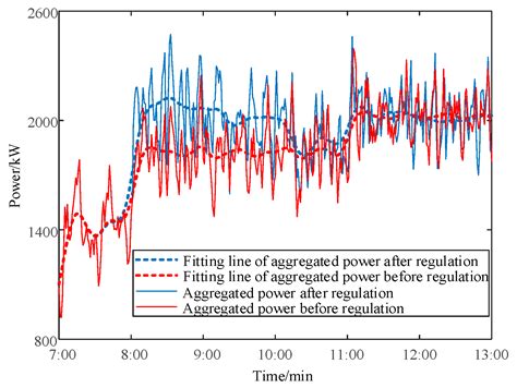 Energies Free Full Text Temperature Regulation Strategy Of
