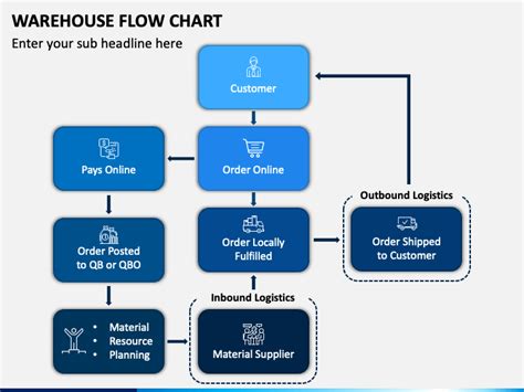 Warehouse Operation Flow Chart