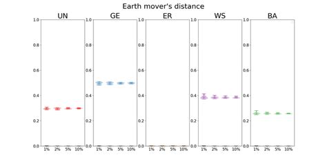 representation comparison of the five graph generators un ge er we