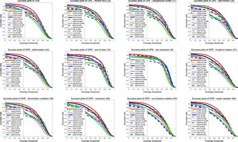 Semantic‐aware Spatial Regularization Correlation Filter For Visual