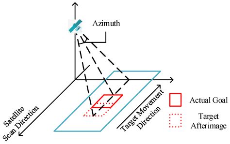 Hardware Accelerated Design Of A Dual Mode Refocusing Algorithm For Sar