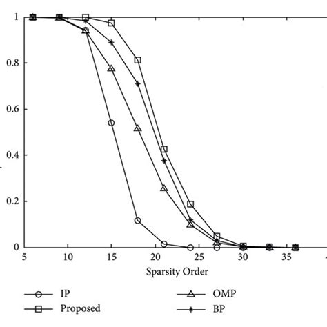 Reconstruction Performances Of The Measurement Matrix A2 Download