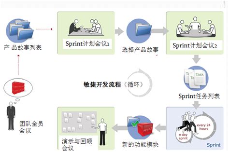 Scrum敏捷开发从零开始3：开发流程 Dreamlee 博客园
