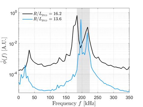 Frequency Spectrum Of The Fluctuations Of The Electrostatic Potential Download Scientific