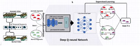 Figure 1 From Deep Reinforcement Learning For Real World Anomaly Detection In Surveillance