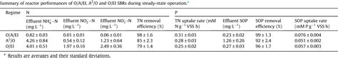 Table 1 From Biological Nutrient Removal In A Sequencing Batch Reactor