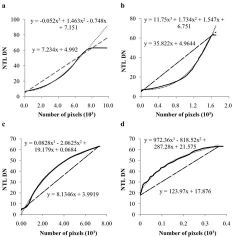 The Correction Results Of The Linear Regression Model And The Cubic