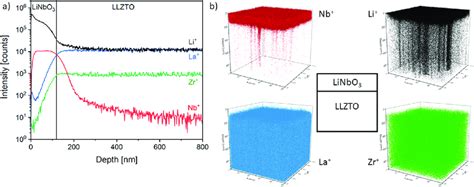 A The Depth Profile Of The Tof Sims Analysis Gives An Estimate Of The