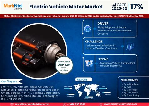 By 2030 Electric Vehicle Motor Market Set To Surge To Usd 120 Billion