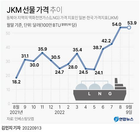 치솟는 Lng선물가격 추이 에누리 쇼핑지식 자유게시판