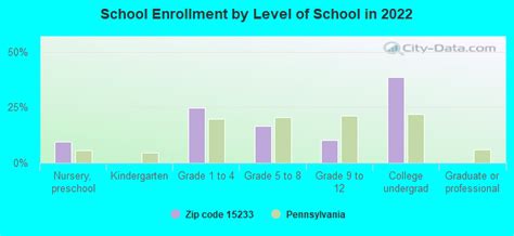 15233 Zip Code Pittsburgh Pennsylvania Profile Homes Apartments