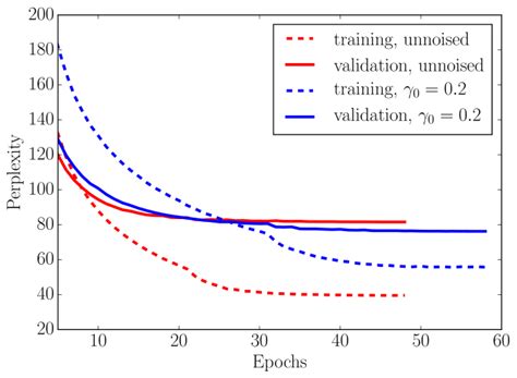 data noising as smoothing in neural network language models deepai