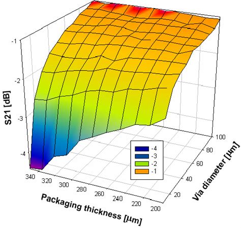 3d Plot Of A Two Parameters Optimization In Ansoft Hfss 3d Simulator