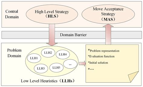 A Review Of Reinforcement Learning Based Hyper Heuristics Peerj