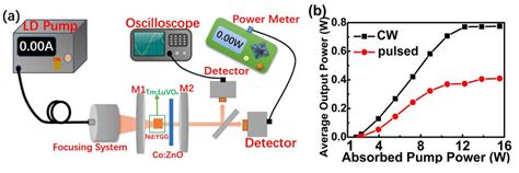 A Schematic Diagram Of Experimental Laser Setup B The Download Scientific Diagram