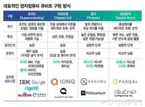 양자컴퓨터의 미래 전망 세상의 모든 이슈를 한눈에 이슈픽