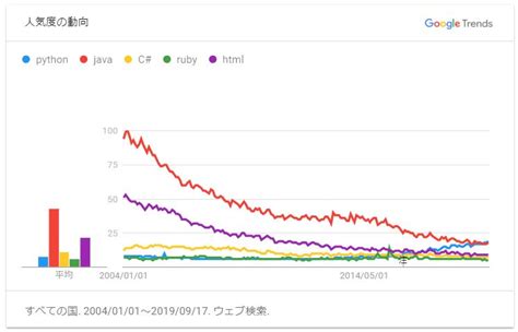 Python パイソン が人気な理由とは インストール方法の解説① LOG