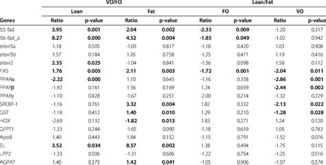 Relative Expression Of Genes Assayed By Rt Qpcr In Liver Of Atlantic