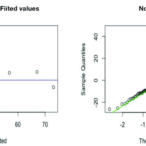 residual plots for model 3 download scientific diagram