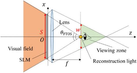 Fourier Transform Optical System For Electro Holography Download Scientific Diagram