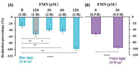 Inactivation Of Pathogens Via Visible Light Photolysis Of Riboflavin 5′ Phosphate Protocol