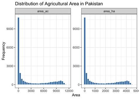 Mapping Cropping Area In Pakistan A Professional Approach Datawim