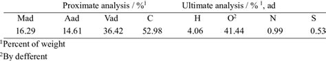 Proximate And Ultimate Analysis Of Samples Download Table