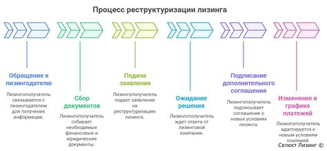 Реструктуризация лизинговых платежей и лизинговые каникулы что это такое и как оформить