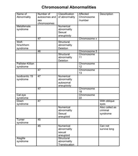 Solved Chromosomal Abnormalities Description Affected