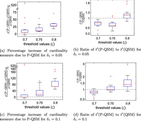 Sensitivity Plots Distributions Of Two Performance Indicators Over The