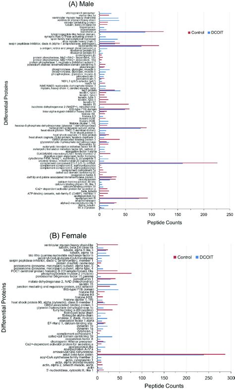 Plasma Shotgun Proteomics Profiling The Differentially Expressed