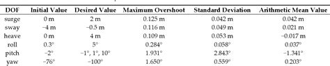 Table 1 From Design And Verification Of Deep Submergence Rescue Vehicle Motion Control System