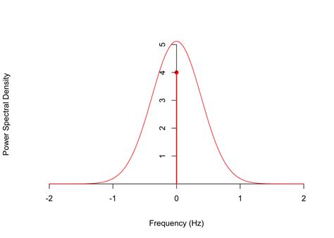 Lesson 56 Power Spectral Density Introduction To Probability