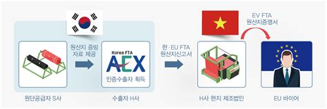 Fta 사용설명서 월간 통상
