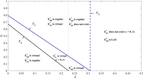 Two Parameter Bifurcation Diagrams With δdocumentclass 12pt Minimal