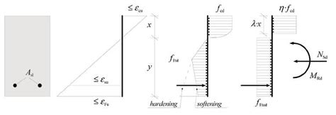 25 Simplified Stress Strain Relationships Fib Model Code 2010 2012