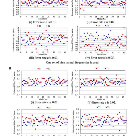 Estimation Results Without Measurement Error A Tension B Bending
