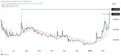 Alchemy Pay Ach Price Zoomed Above Key Resistance What Next