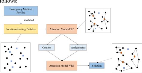 Figure 2 From A New Approach For Solving Location Routing Problems With