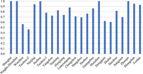 Efficiency Gap For Each Port Source Authors Download Scientific