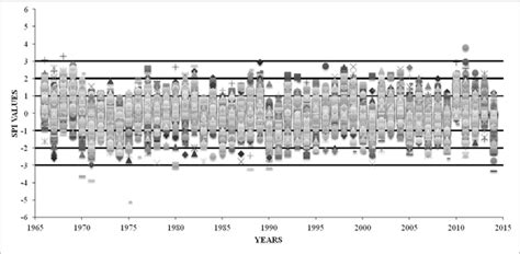 Winter Variation Of Average SPI Values At The 12 Months Time Scale In Download Scientific