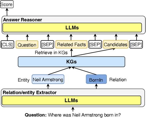 Pdf Unifying Large Language Models And Knowledge Graphs A Roadmap
