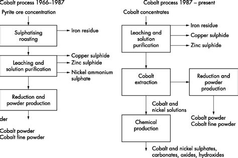 Exposure To Cobalt In The Production Of Cobalt And Cobalt Compounds And Its Effect On The Heart