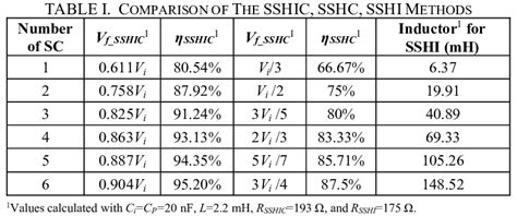 A Sshi B 1 Sc Sshc And C Proposed 1 Sc Sshic Interfaces Download