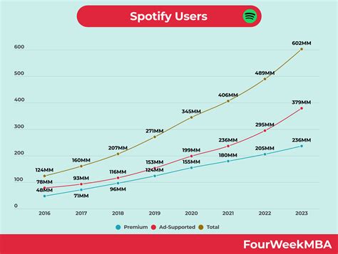 Spotify Users Fourweekmba