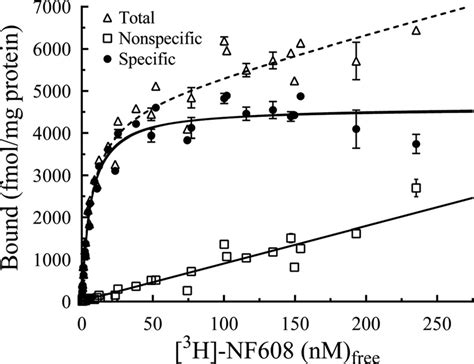 Saturation Binding Of 3 H Nf608 163 Ci Mmol −1 To Recombinant