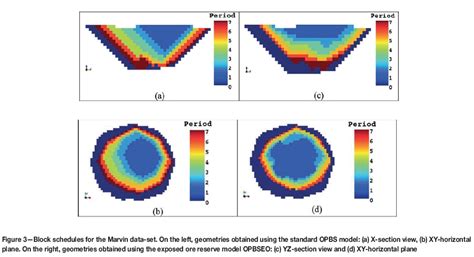 Optimizing Open Pit Block Scheduling With Exposed Ore Reserve