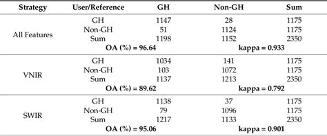 Table 3 From Evaluation Of Object Based Greenhouse Mapping Using Worldview 3 Vnir And Swir Data