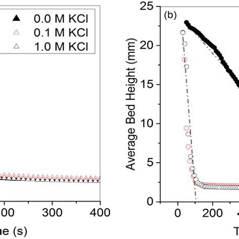 Average Lumisizer Interface Versus Time Measurements At 300 Rpm For 1