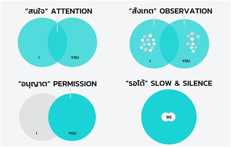 Empathic Communication At Work